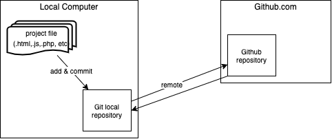 Tutorial Push project ke Github. hallo semuanya, pada kali ini saya ...