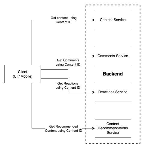 Microservices Architecture, The Hard Parts : Data Query using API Composition Pattern | by ...