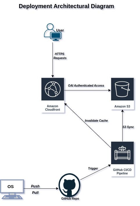 A Comprehensive steps on how I deploy a React + Vite Static Website on AWS S3 with CloudFront ...