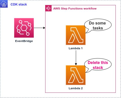 “This Stack Will Self-Destruct After Lambda Function Executed” | by ...