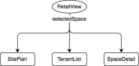 One-way Data Flow (in AngularJS 1.6) | by Alex Weisberger | Building VTS