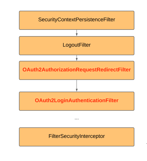 Spring Security in Motion -0Auth 2.0 | by Kondah Mouad | Geek Culture ...