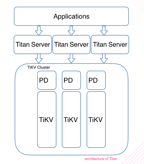 Titan: A Distributed Redis Protocol Compatible NoSQL Database | by Raymond | Medium