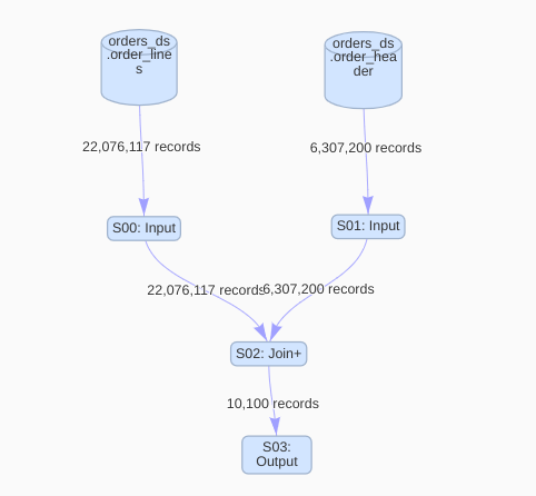 Analyze BigQuery Query performance with Query Visualiser | by Vamsi ...
