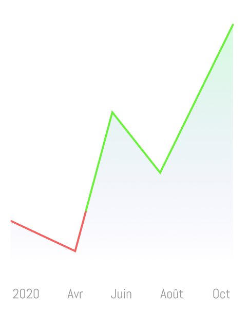 Displaying the lines of the graph (MPChart) in different colors ...