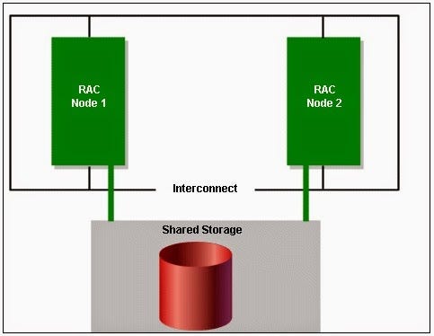 Different approaches for connecting Weblogic Server to RAC database | by Albin Issac | Tech ...