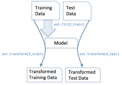 Understanding the Difference between fit(), transform(), and fit_transform() | by Divye Darshiny ...