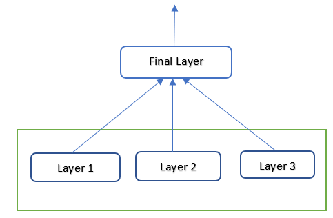 Best Practices: Advanced Deep Learning with Keras | by Ashish Shukla ...