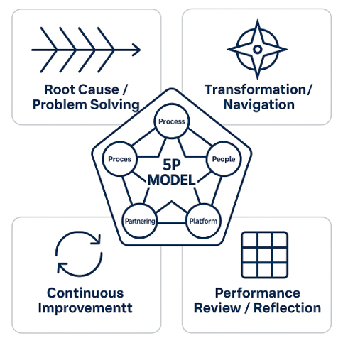The 5P Approach: Beyond a Tool, A Thinking System | by Jacky Yee | Medium