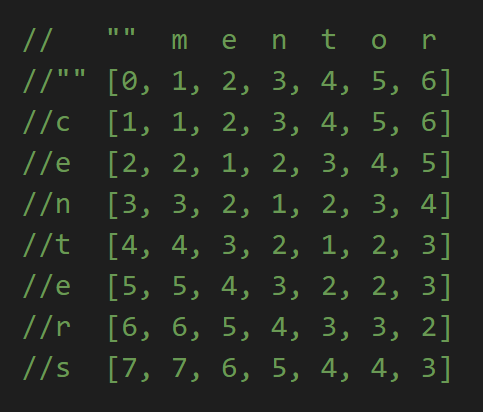 A Beginner’s Guide to the Levenshtein Distance Algorithm (Part 2) | by ...
