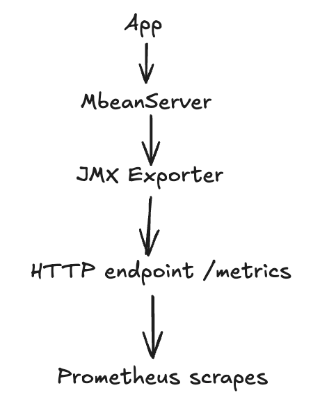 JMX and Prometheus Integration. This article will go over what JMX and ...