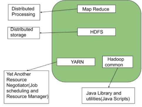 The HADOOP ECOSYSTEM. What is HADOOP? | by Riddhi Patel | Medium