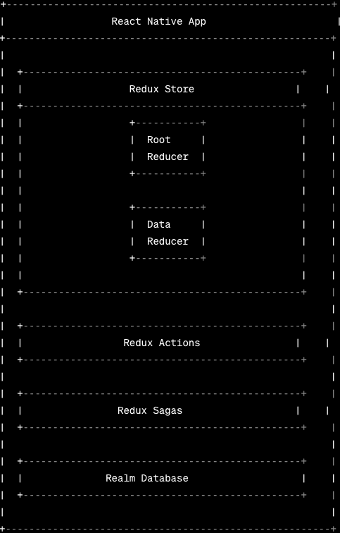 How to use Realm with Redux Persist for caching data in React Native? | by Steve Blue | Medium