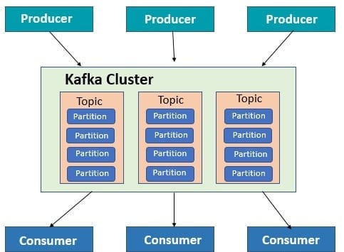HOW INDUSTRIES SOLVE THEIR USE CASES WITH KAFKA ? | by Sakshigholap ...