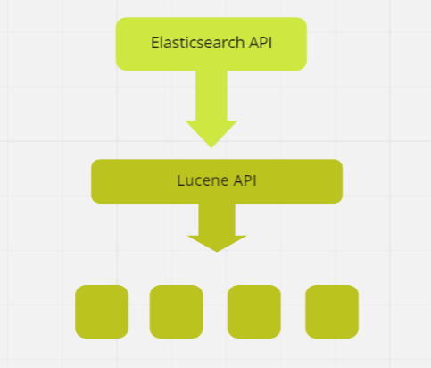 Introdução ao Elasticsearch. Muitos negócios e aplicações online… | by ...