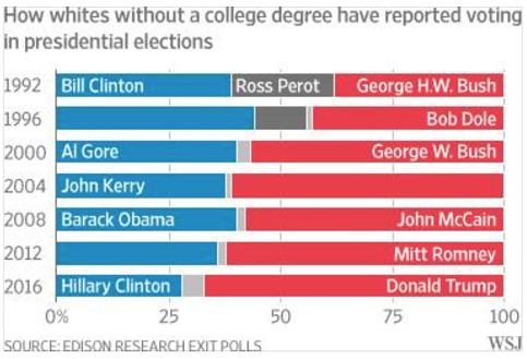White Democrats. One of the many narratives floating… | by David ...