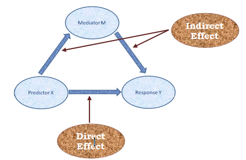Understanding mediation, full mediation and partial mediation | by ...