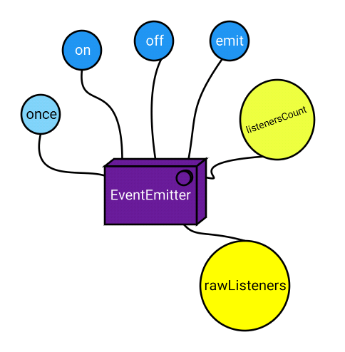 Nodejs — EventEmitter. Node.js’de Event Emitter, olay tabanlı… | by Murat | Jan, 2024 | Medium