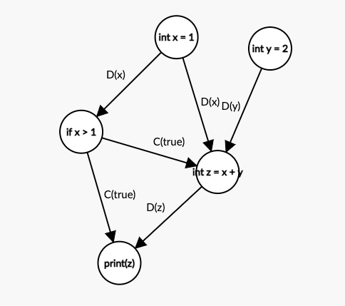 Why Your Code Is A Graph. Graph structures and how they are used… | by ...