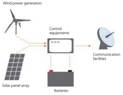 Distributed Generation and Energy Storage in Telecom Networks, Global ...