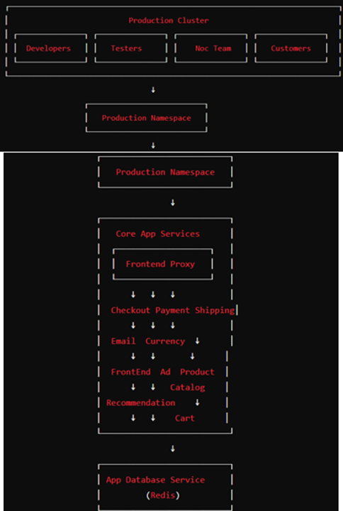 Building a Robust E-commerce Platform- 11 Microservices. | by Longla Justine | Medium