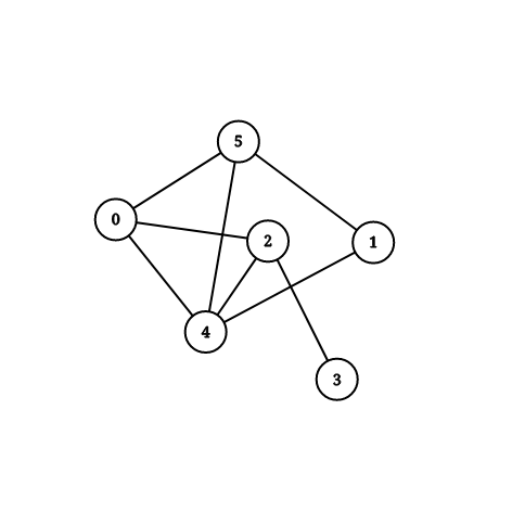 Graphs and Graph DBs using Neo4j and Docker | by Anirudh Aswal | Medium