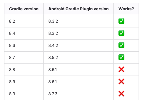 Gradle + Android Gradle Plugin versions we used, and are using - Olmo ...