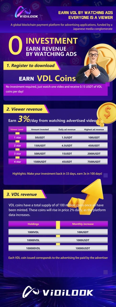 *VIDILOOK APP PACKAGES* *50USDT* package Daily profit 1.5USDT 2x ...