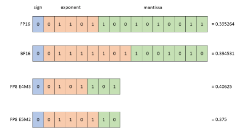 FP8 from NVIDIA. In order to better understand FP8, this… | by Ling Huang | Medium