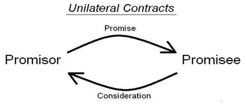 Revocation of Unilateral Contract | by Alishbah Gul | Medium