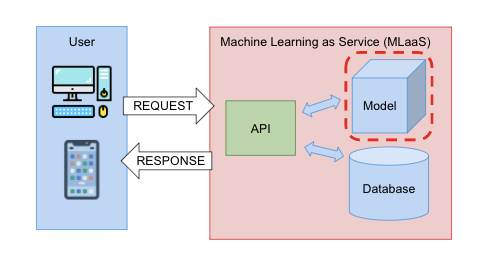 Machine Learning as a Service (MLaaS) with Flask [EP:2] | by Grassroot Engineer | CODIUM | Medium