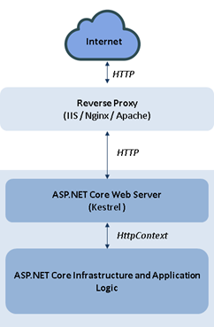 Kestrel Web Server 6 Kestrel Web Server In ASP.NET Core