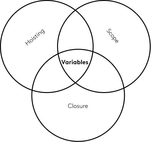 Understanding Hoisting, Scope, and Closure in JavaScript | by Emmanuel ...