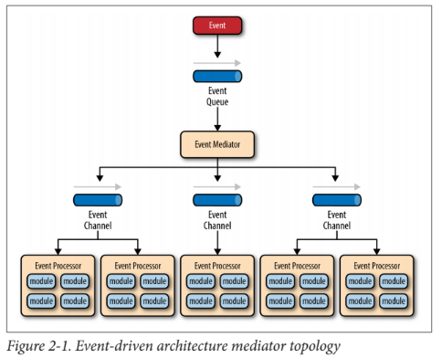 Software Architecture Patterns chapter 2. Event-Driven Architecture ...