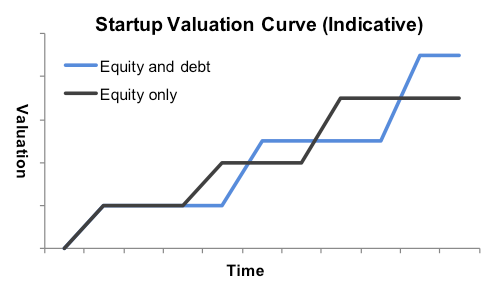 As Startups Mature, Debt Markets Beckon | by Malte Susen | Medium