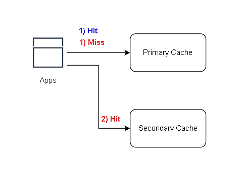 Implementation of Hybrid Cache in ASP.NET Core | by Mudit Mishra | Dec, 2024 | Medium
