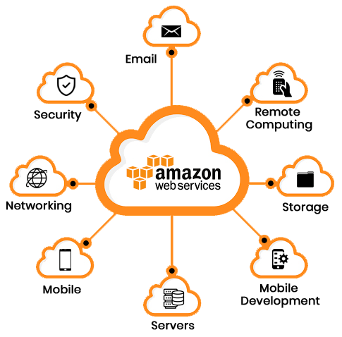 Navigating the Cloudscape: Unraveling the Art of AWS Infrastructure Mastery | by Navaneeth sai ...