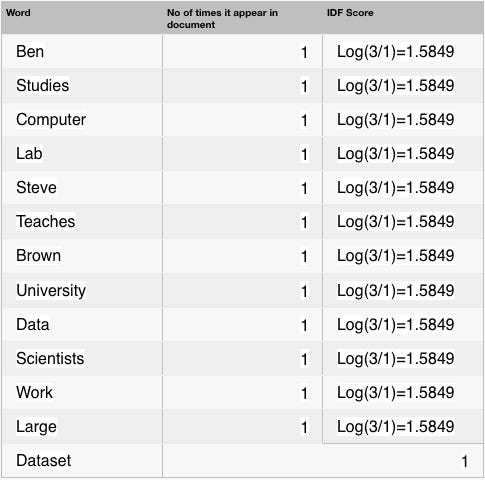 TF-IDF for Similarity Scores. | by Nishant Sethi | DataDrivenInvestor ...
