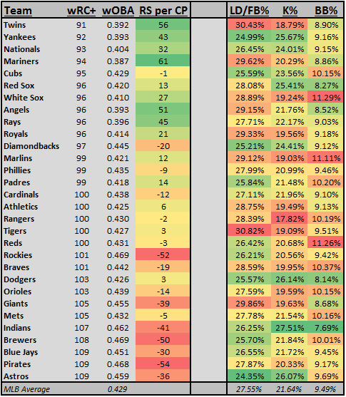Catch Percentage Study: Advancing the Stats | by Casey Boguslaw | Medium