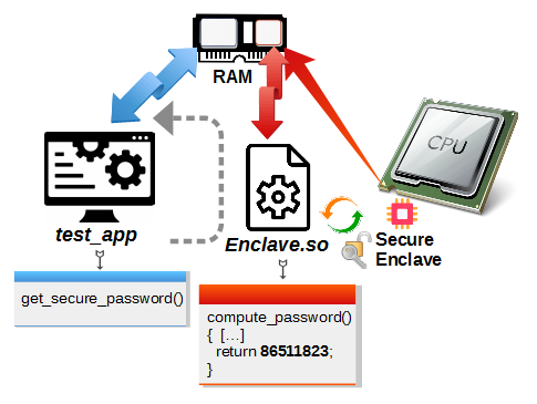 Confidential coding (with hardware Secure Enclaves) | by Manuel ...