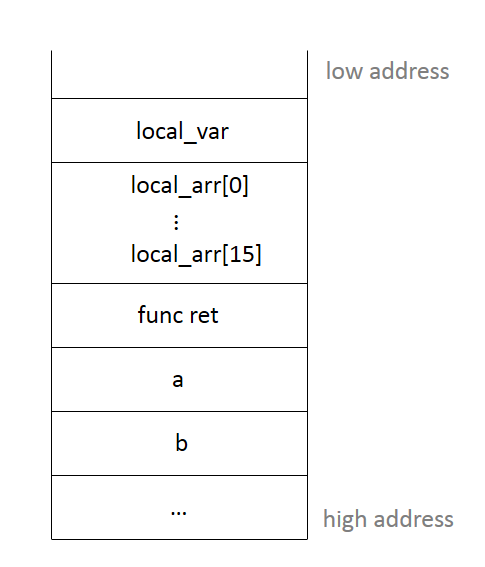 緩衝區溢位攻擊之一(Buffer Overflow). 什麼是Buffer Overflow？wiki的描述如下： | by b3rm1nG | Medium