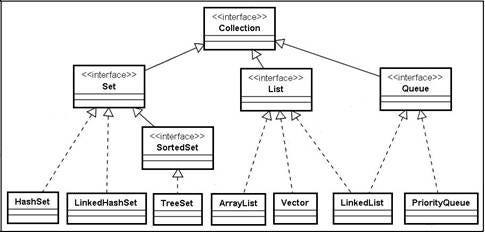 Inside Java Collections. From time complexity to equality… | by Arlindo ...
