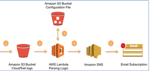 How to Send an Email Notification Using AWS Lambda And S3 Buckets. - Arpit Saini - Medium