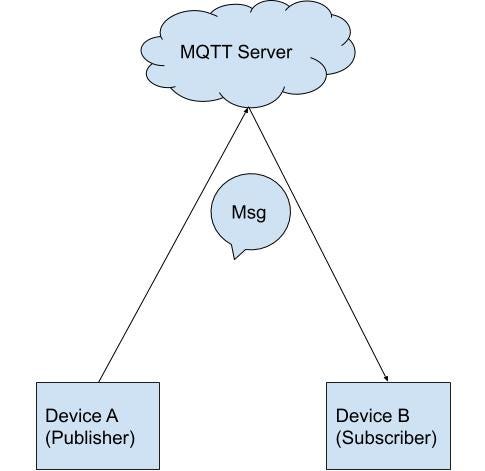 MQTT With Go. MQTT is a lightweight network messaging… | by Kevin Lutzer | Medium