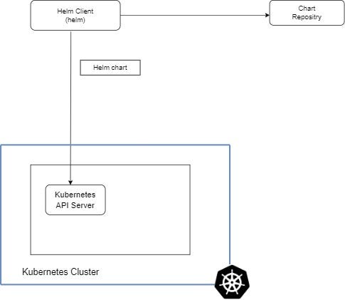 GitOps: Deploying Helm Charts On Kubernetes Clusters with ArgoCD | by ...