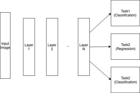 Multi-Task learning. This article is meant for beginners and… | by Sai ...