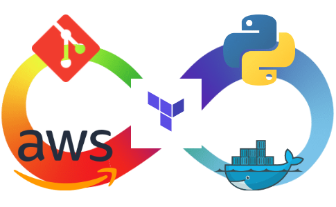 Containerized Web Scraper with a CI/CD pipeline using AWS, Terraform, Boto3, and GitHub Actions ...