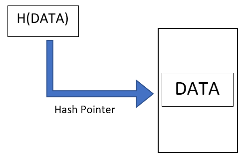 Hash pointer and tamper detection | by Blockychain | Medium