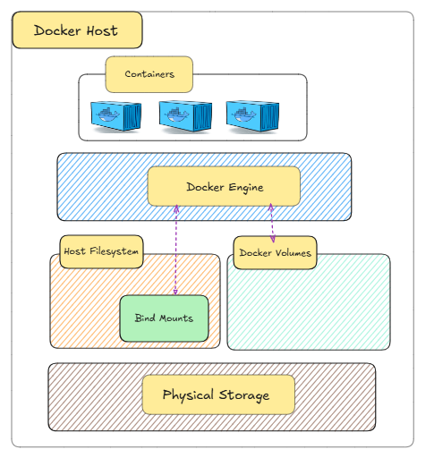 Managing Data in Docker — Volumes, Bind Mounts, and Best Practices | by Jaouadirabeb | Jun, 2025 ...