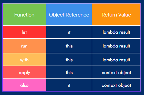 Kotlin Scoped Functions. Kotlin provides a set of powerful… | by Supun Sulakshana | Medium
